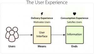The User Interface Is the Means, Not the Ends